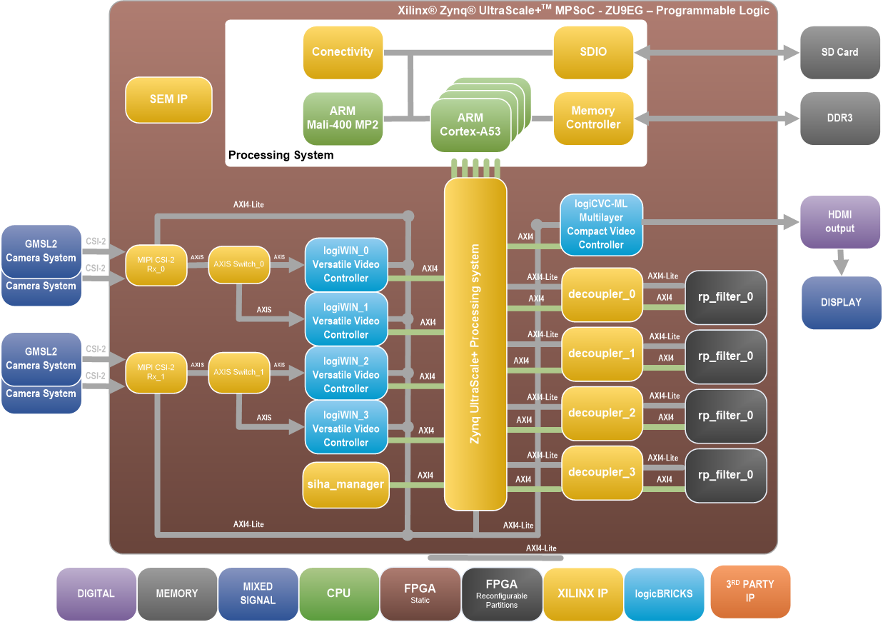 Dynamic Function eXchange Design Framework with Isolation Design Flow